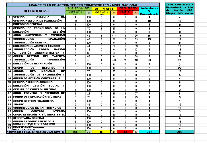 Matriz de Seguimiento Avance Plan de Acción 3er Trimestre 2021 Nivel Nacional | Unidad para las ...